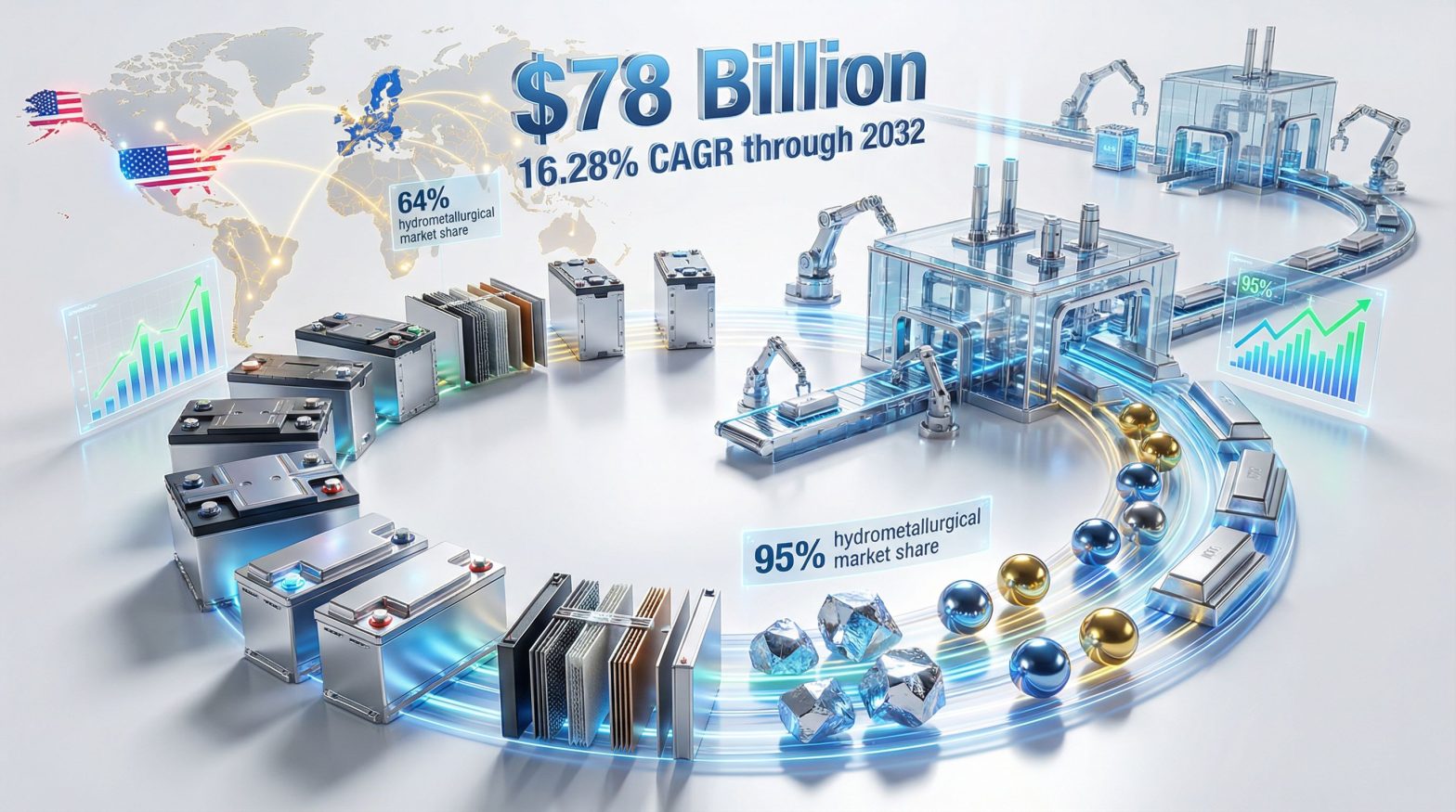 Circular Battery Economy: $78B Market by 2032