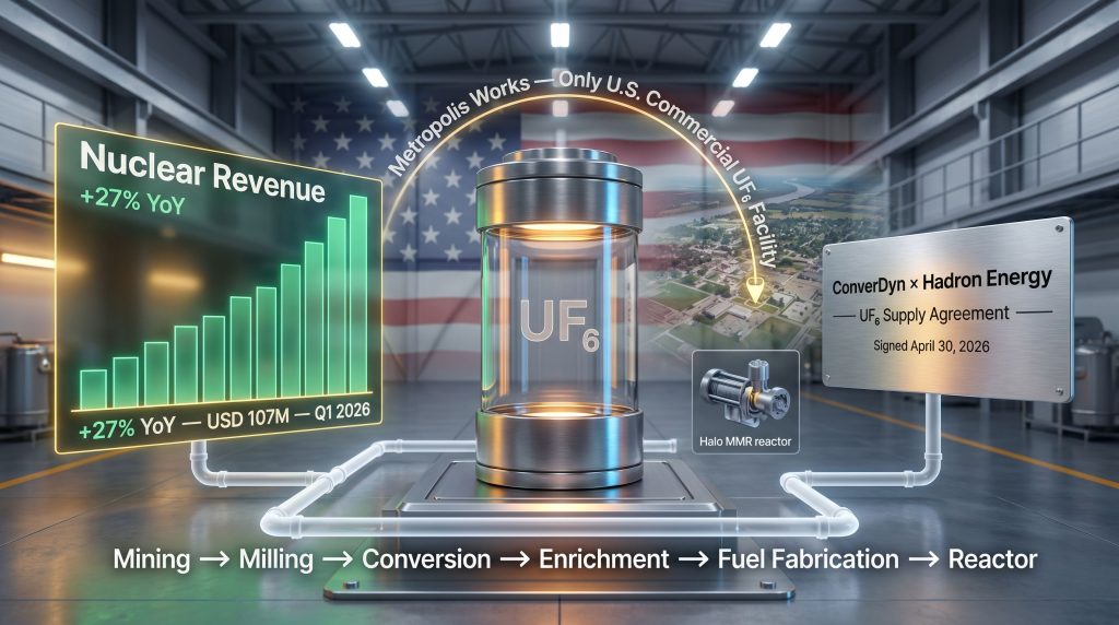 ConverDyn & Hadron Energy Uranium Conversion Deal